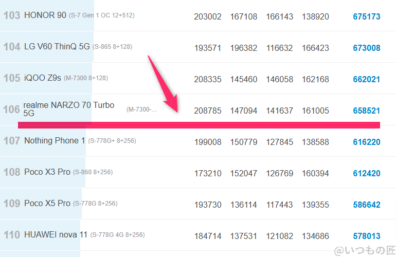 arrows We2 Plus AnTuTuベンチマークほか2アプリの測定結果を公開 | モバイル比較レビュー.jp